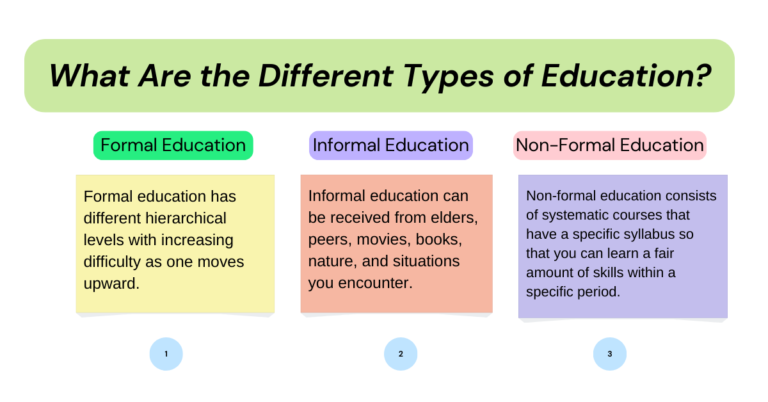 What Are the 3 Different Types of Education: Formal, Informal & Non ...